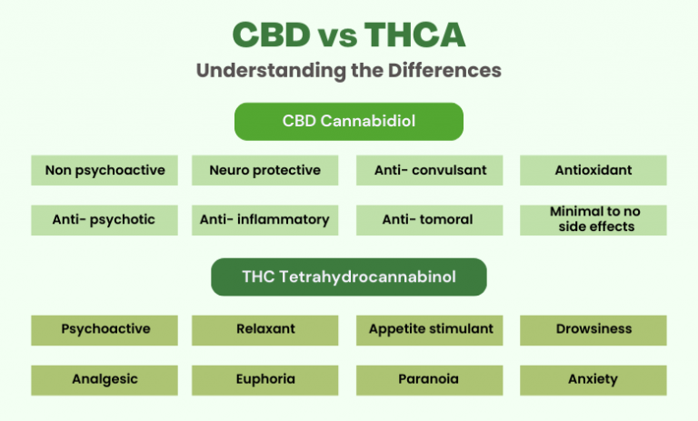 THCA vs CBD: Understanding the Differences | ATLRx